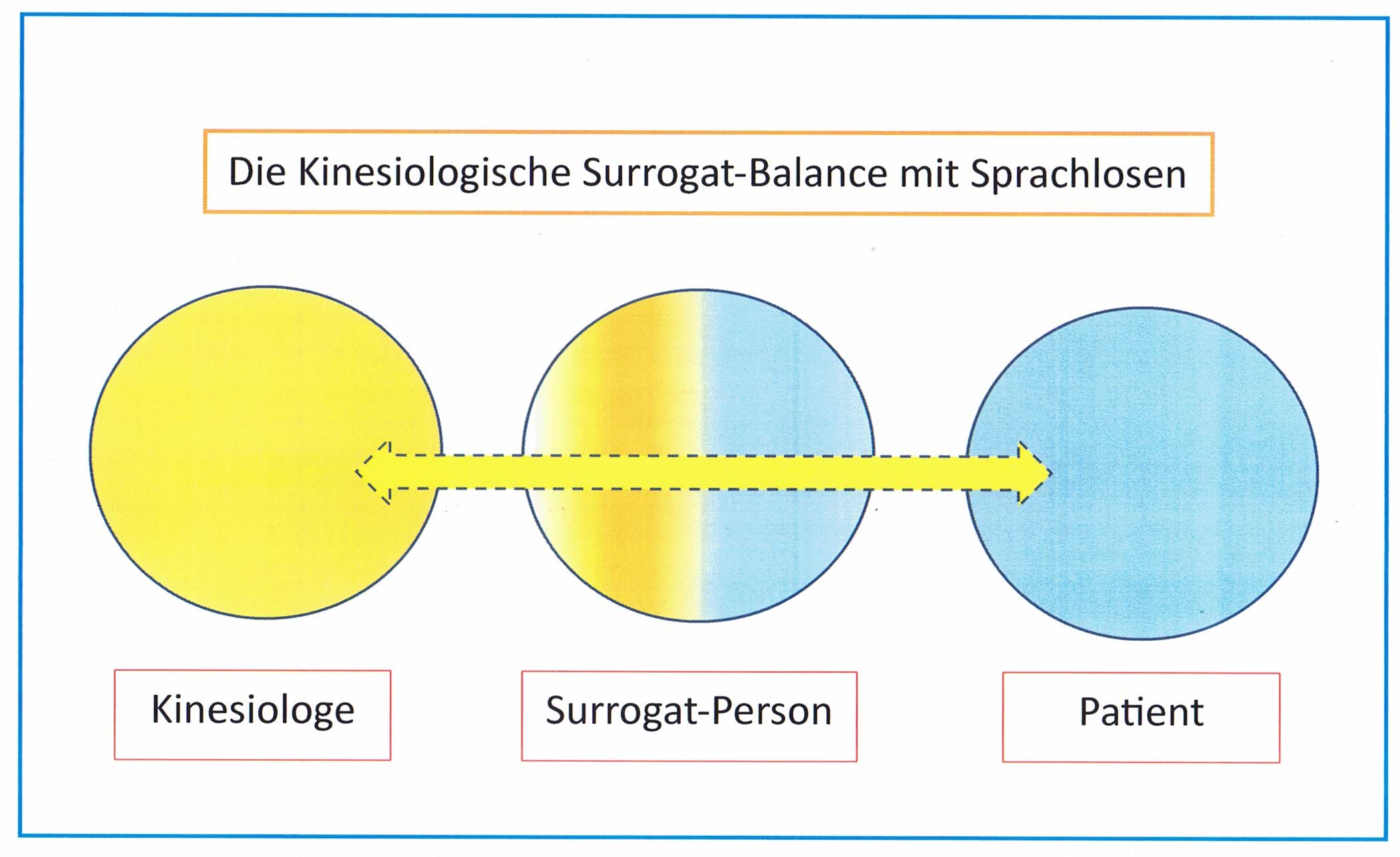 Die „Surrogat-Balance“ – Kommunikation mit Sprachlosen
